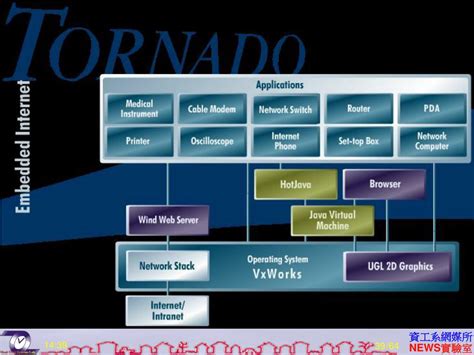 Ppt 嵌入式作業系統實作 Implementation Of Embedded Operating Systems Introduction Powerpoint