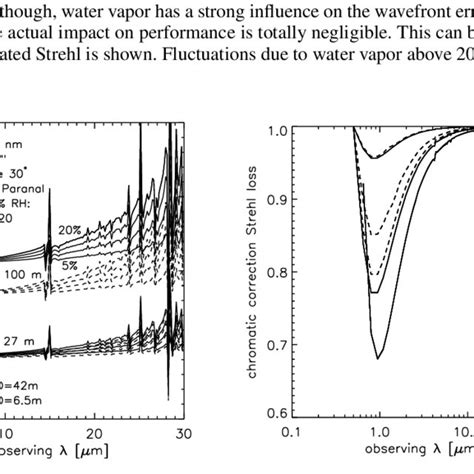 Chromatic Correction Error Left Wavefront Error Rms Right Download Scientific Diagram