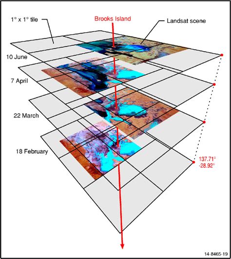 Landsat Scenes Compared With The 1 1 Data Tiles Employed In The Eo Download Scientific