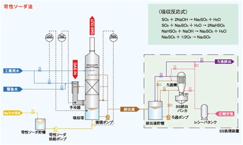 湿式排ガス処理装置 排ガス処理装置 製品紹介 クラボウ エンジニアリング部