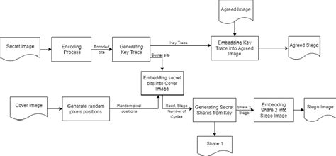 Figure 3 From Improving Data Hiding Capacity In Code Based Steganography Using Multiple
