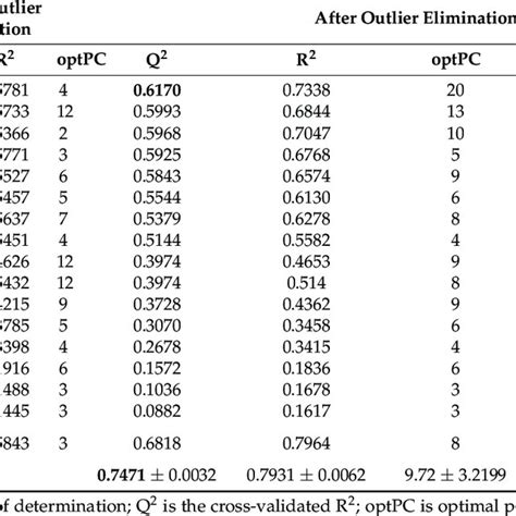 Comparisons Among Different Quantitative Structure Activity Download Table