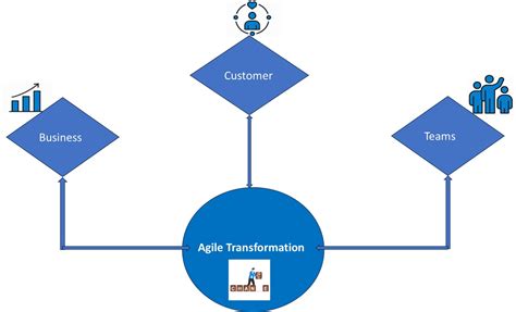 Agile Transformation Success Metrics Pm Power Consulting
