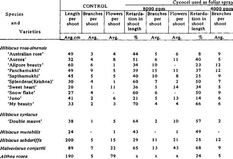 Effect Of Foliar Sprays Of Cycocel On Growth And Flowering In Different