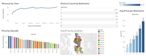 GitHub KimoNada AirBNB Tableau Project