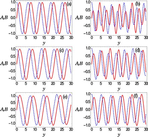 Figure 1 From Lie Symmetry Analysis And Group Invariant Solutions Of The Nonlinear Helmholtz
