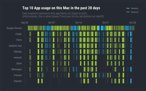 Spelunking Macos ‘screentime App Usage With R R Bloggers