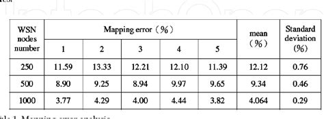 Table 1 From A Wsns Based Map Building Method For Mobile Robots