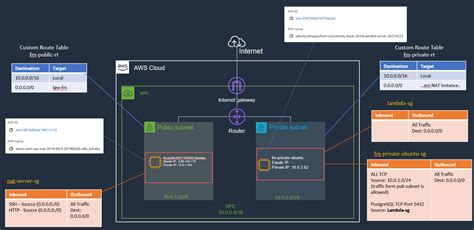 Aws Applications Deployment Basics Part 1 Vpc And Postgresql Setup