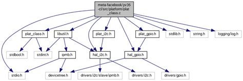OpenBIC Meta Facebook Yv35 Cl Src Platform Plat Class C File Reference