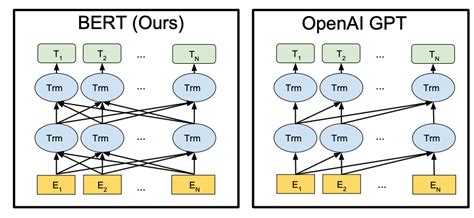 Nlp 논문 리뷰 Bert Pre Training Of Deep Bidirectional Transformers For Language Understanding