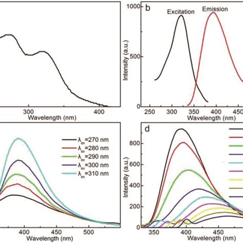 A Uv Vis Absorption Spectrum B Fluorescence Excitation And Download Scientific Diagram