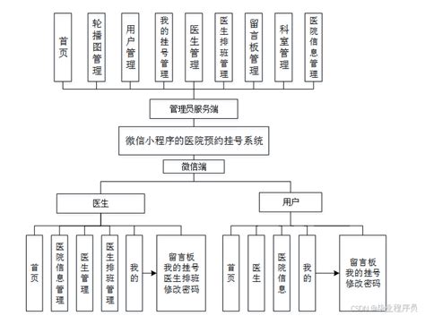Springboot基于微信小程序的医院预约挂号系统源码文档调试vue前后端分离预约挂号微信小程序前后端 Csdn博客