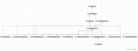 Java 并发队列详解 Csdn博客