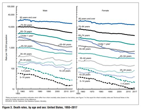 Stump Articles Mortality With Meep Major U S Mortality Trends 1955 2017 11 April 2020 14 39