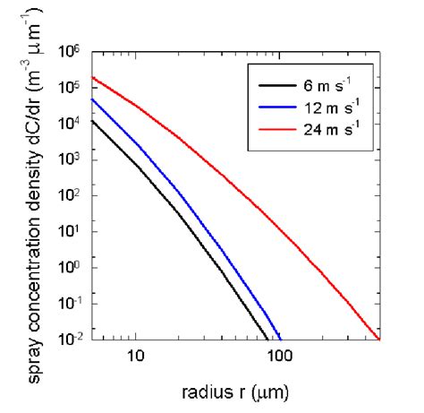 Sea Spray Drop Concentration Density Functions Film And Jet Drops At 6 Download Scientific