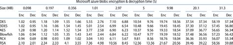 encryption and decryption time for algorithms in microsoft azure blobs