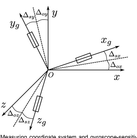 Figure 13 From Fast Alignment And Calibration Of Rotational Inertial