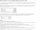 Problem 10 18 Return On Investment Roi And Residual Income [lo10 1