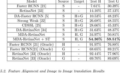Results Of Baseline And Feature Alignment Methods S Refers To