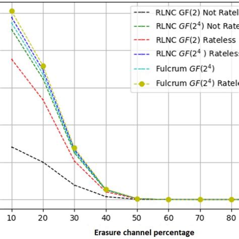 Rateless Decoding Delay With Different Erasure Levels Simulated Through