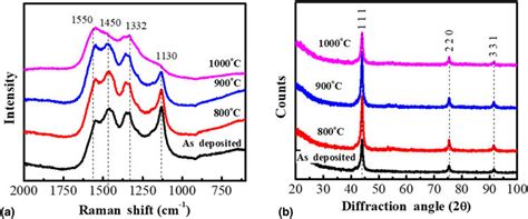 A Raman Spectra B Xrd Diffractograms Of Uncd Films Before And