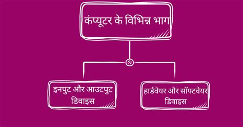 Computer Ko Hindi Mein Kya Kahate Hain कंप्यूटर को हिंदी में क्या
