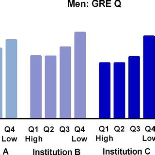 GRE Verbal Scores For Men With GRE Quantitative Scores In Different Download Scientific Diagram
