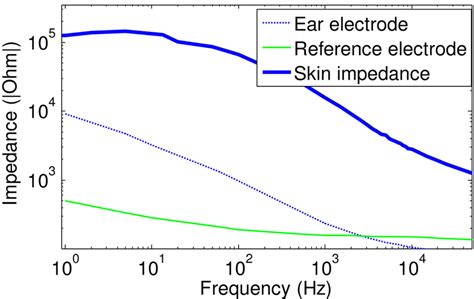 Impedance Plots For The 2 Electrode Types Used And Typical Skin