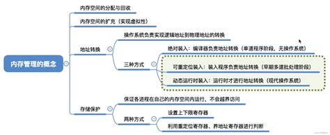 王道计算机考研 操作系统学习笔记 完整思维导图篇章三 内存管理王道思维导图 Csdn博客