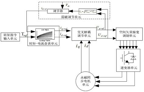 Car Permanent Magnet Synchronous Motor Control System And Method Eureka Patsnap