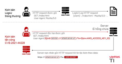CVE 2021 44228 Lỗ hổng NGHIÊM TRỌNG trên thư viện Apache Log4j và các