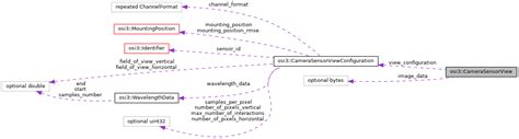 open simulation interface osi3 camerasensorview struct reference