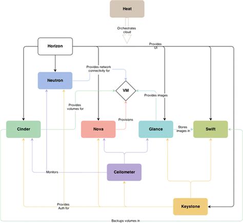 Interconnection Of The Components Constituting The IaaS Layer Of The Download Scientific