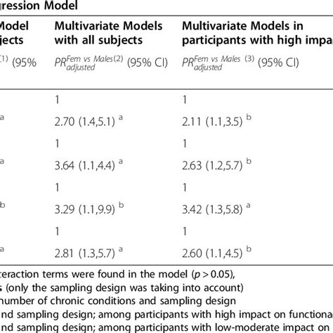 Demographics Characteristics By Sex N 211 Download Scientific Diagram