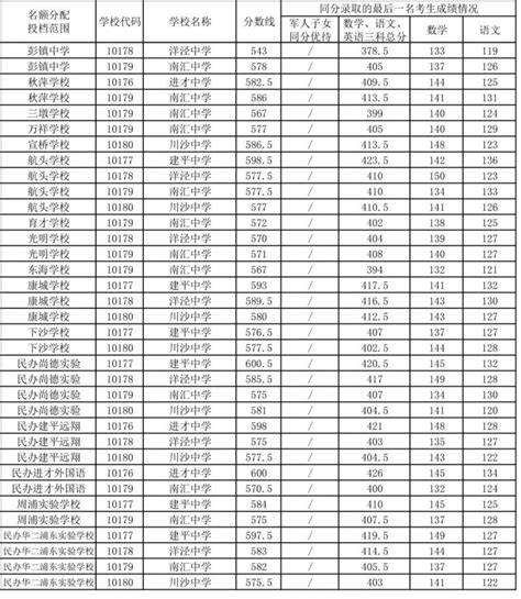 权威发布！2020年浦东新区中招零志愿、名额分配志愿分数线来了！