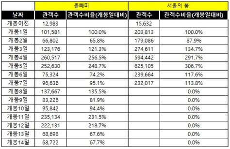 익스트림무비 올빼미와 비교해 보는 서울의 봄 관객수 7일차