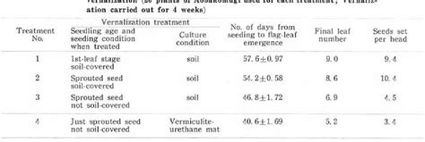 Table 3 From New Procedures For Accelerating Generation Advancement In Wheat Breeding Semantic