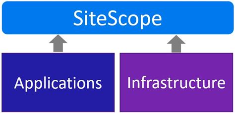 Agentless Application And Infrastructure Monitoring With SiteScope