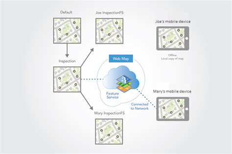Offline Maps And Traditional Versioned Dataarcgis Server Documentation For Arcgis Enterprise