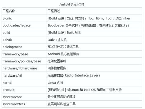 Android 源代码结构 完美源码