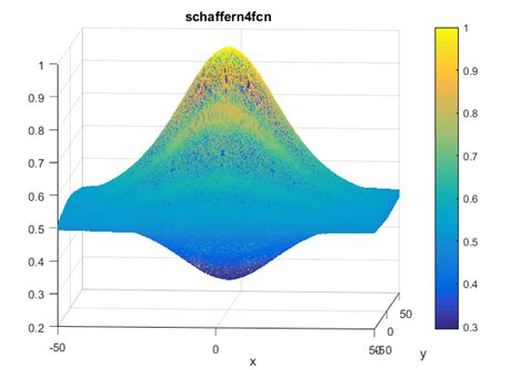 Schaffer N 4 Function Benchmarkfcns