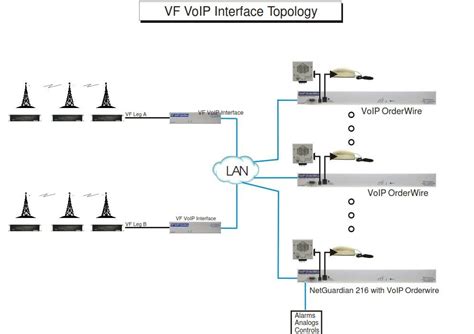 Voice Over IP