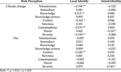 Pearson Correlation Coefficients Between Local Identity Island Download Scientific Diagram