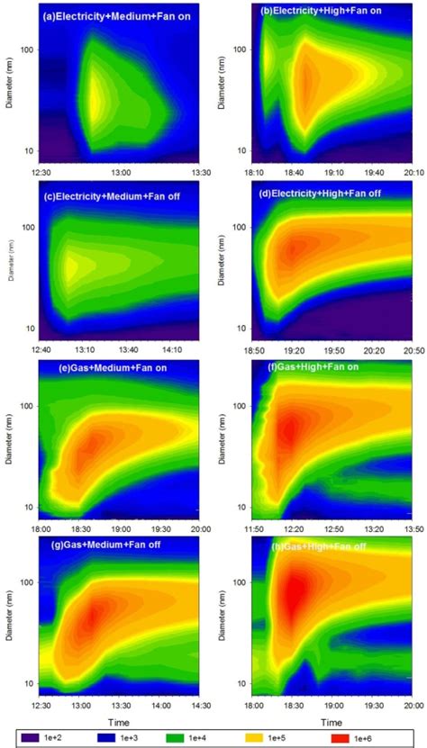 Number Based Ufp Size Distributions As A Function Of Time Shown For