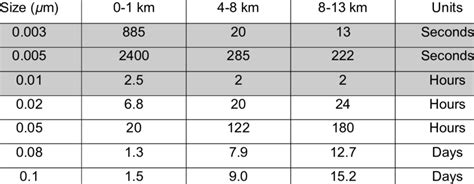 The Integrated Particle Ages Derived From The Calculated Lifetimes Download Scientific Diagram