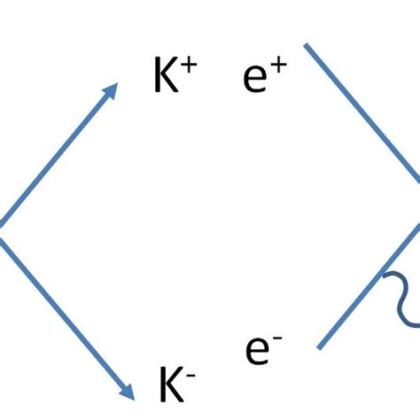 Diagrams Corresponding To The Initial State Radiation In The E E − →