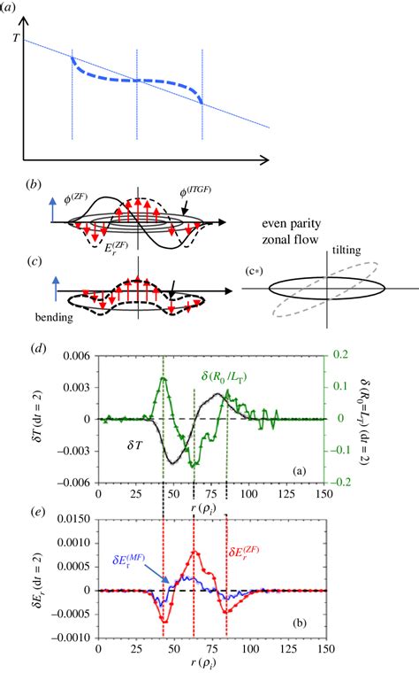 Schematic Picture Of A Temperature Relaxation Due To The Meso Scale Download Scientific