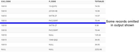 SOLVED Problem 5 What Is The SQL Command To List The Total Sales By