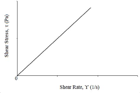 10 Newtonian Fluids Rheogram 36 Download Scientific Diagram